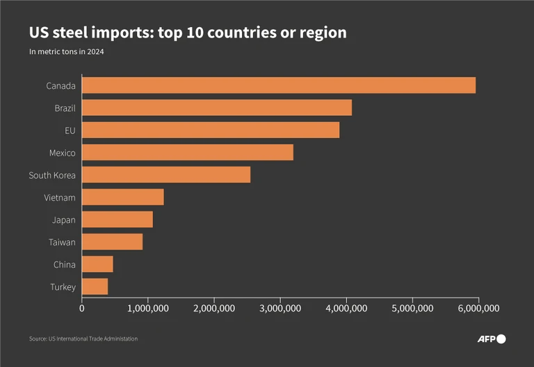 Türkiye responds to Trump's 25% tariff decision on steel imports ...