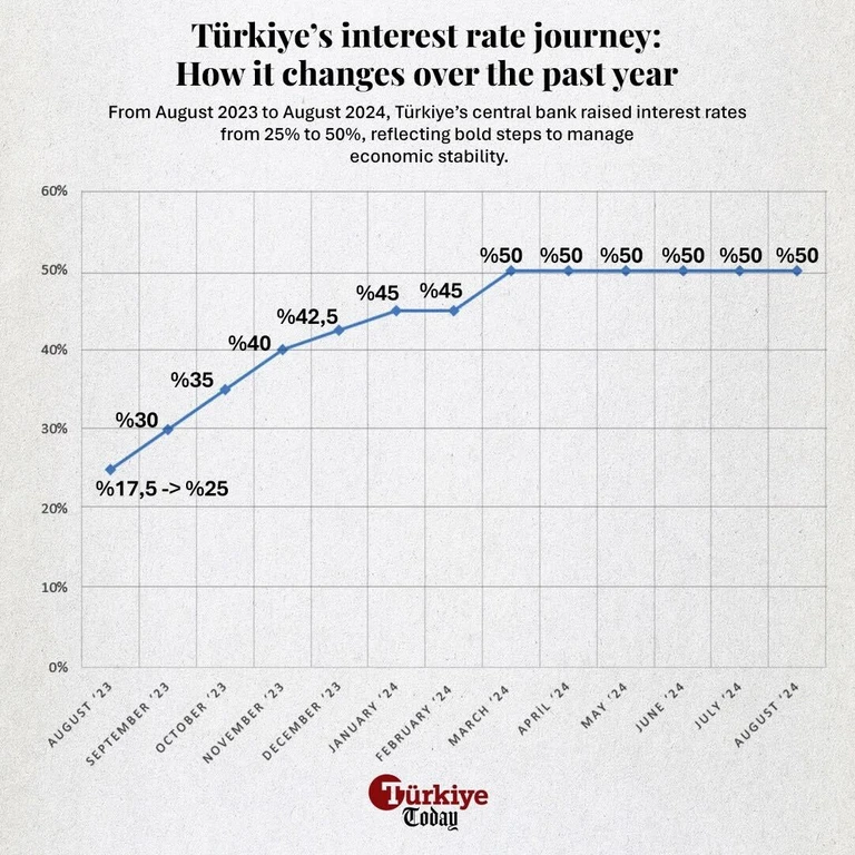 Explained: Türkiye's inflation dilemma goes beyond interest rate cuts ...