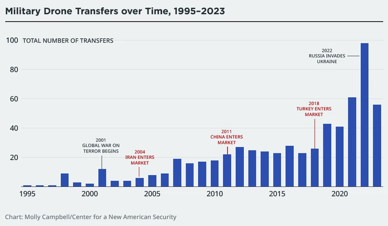 Global military drones surge as Türkiye leads market, report finds ...