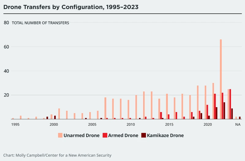 Global military drones surge as Türkiye leads market, report finds ...